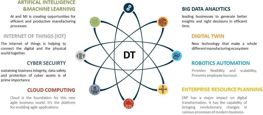 디지털 트랜스포메이션을 위한 핵심 기술: RPA부터 클라우드까지 - AX 100배의 법칙
